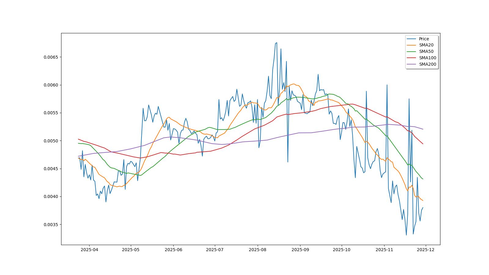 Cerium Simple Moving Averages