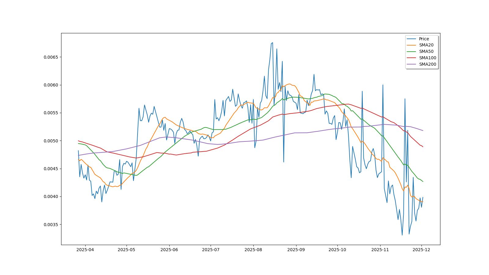 Cerium Simple Moving Averages