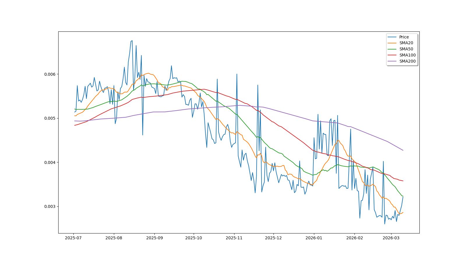 Cerium Simple Moving Averages