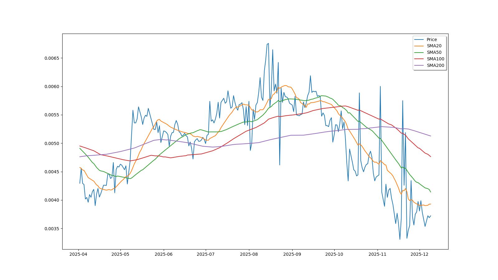 Cerium Simple Moving Averages