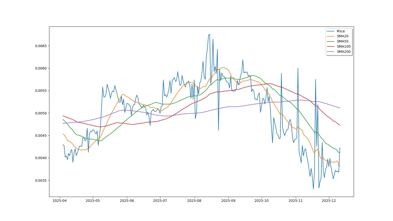 Cerium Simple Moving Averages