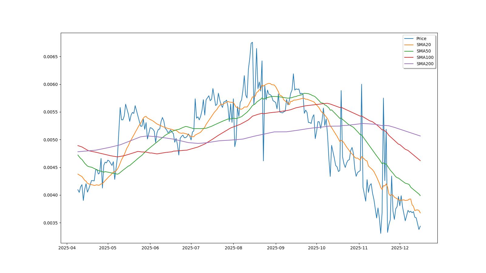 Cerium Simple Moving Averages