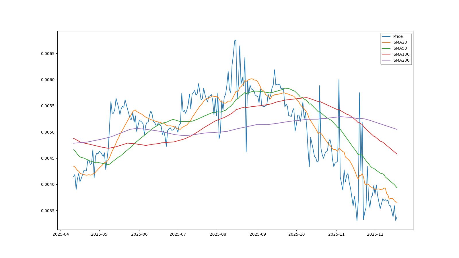Cerium Simple Moving Averages