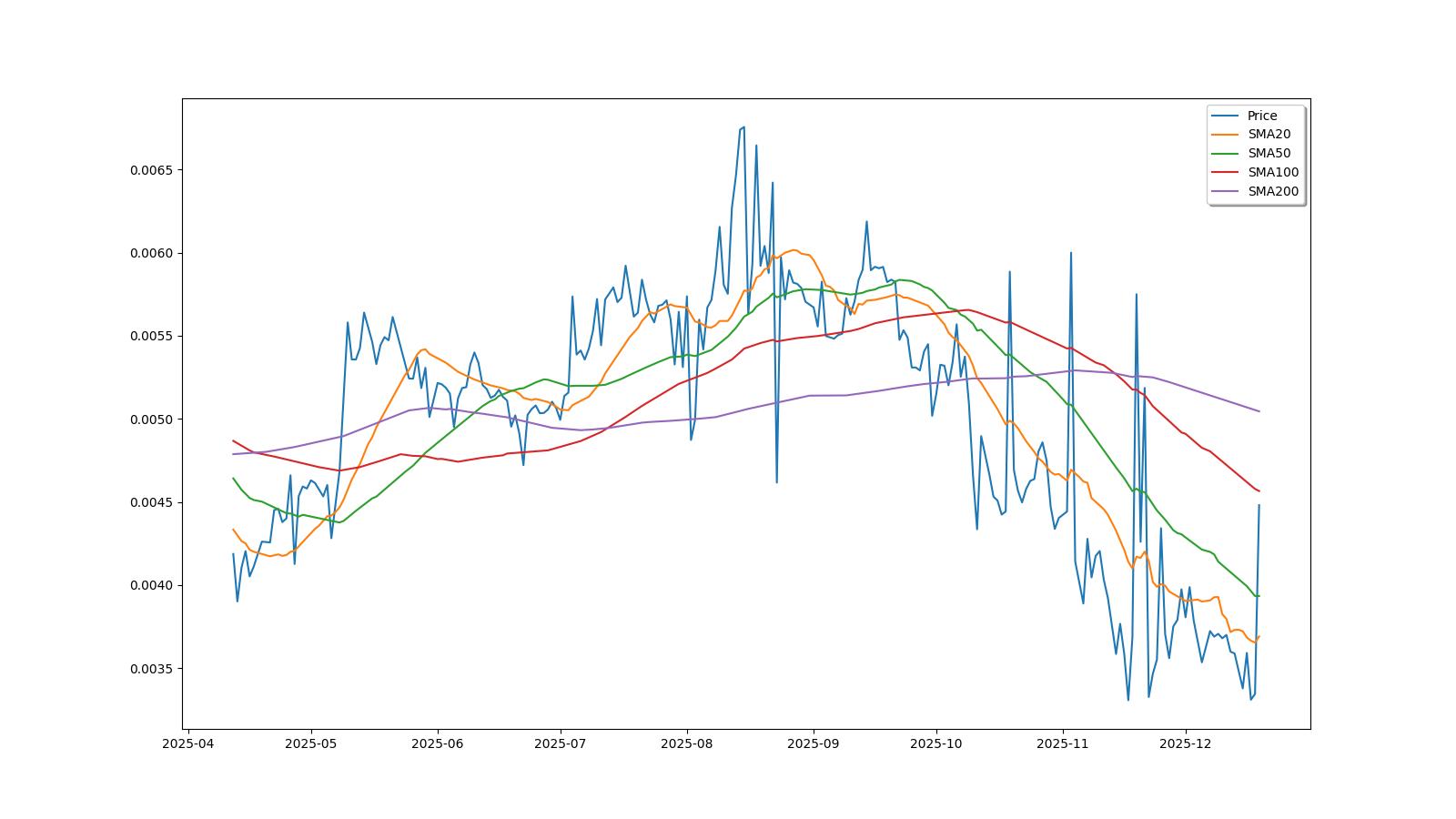 Cerium Simple Moving Averages