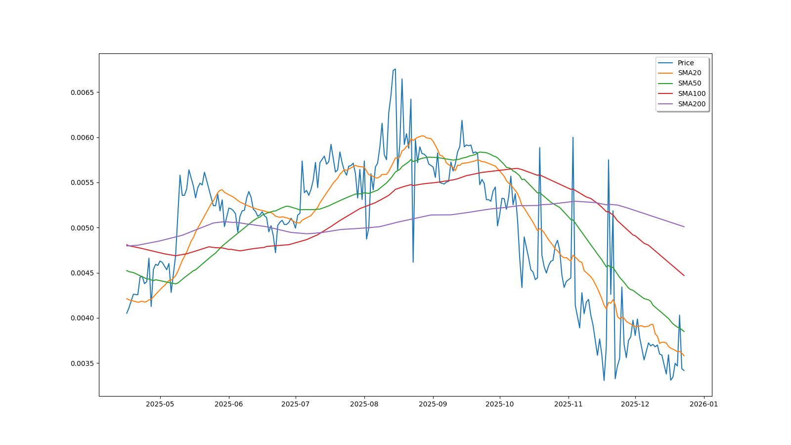 Cerium Simple Moving Averages
