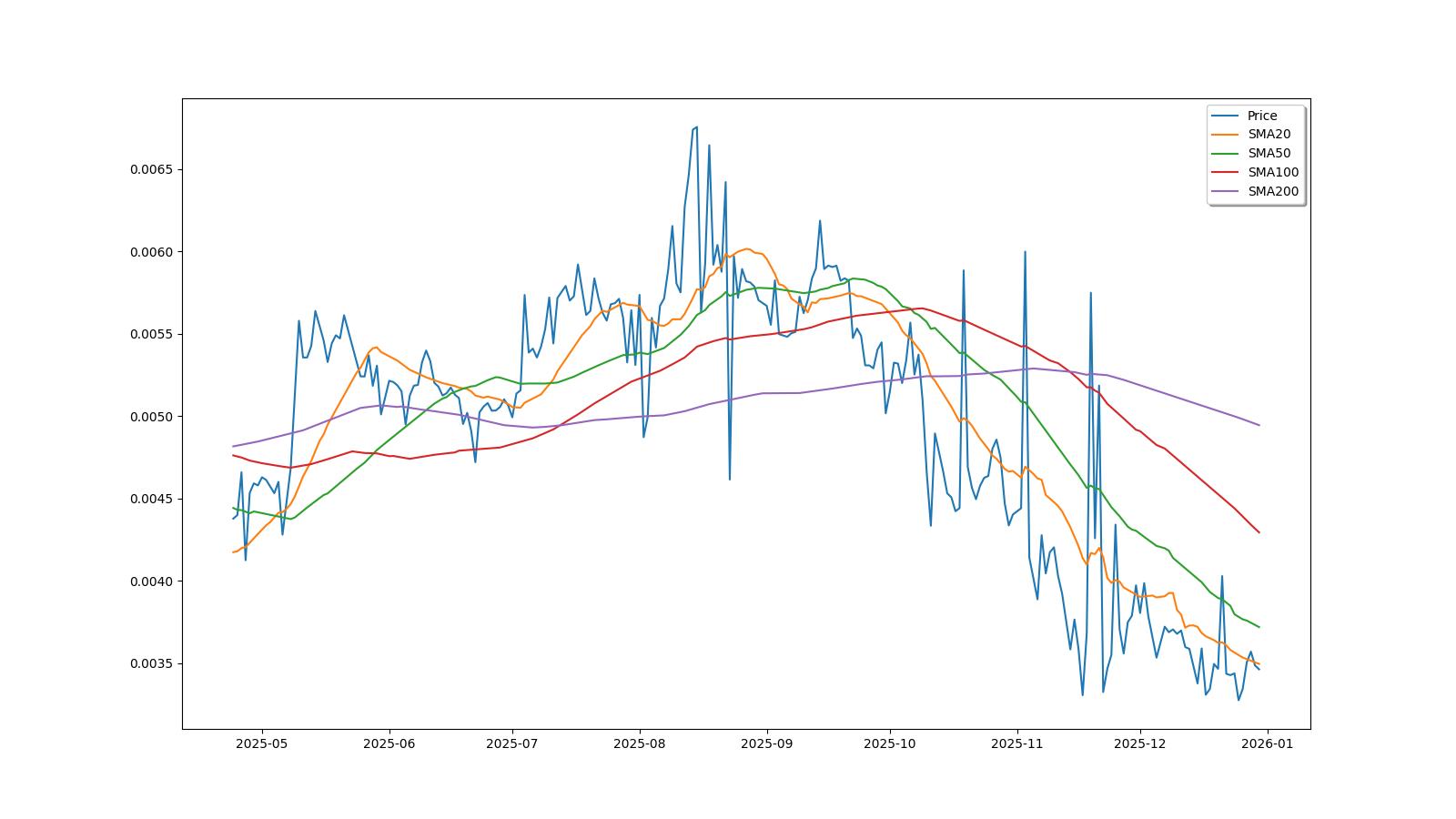 Cerium Simple Moving Averages