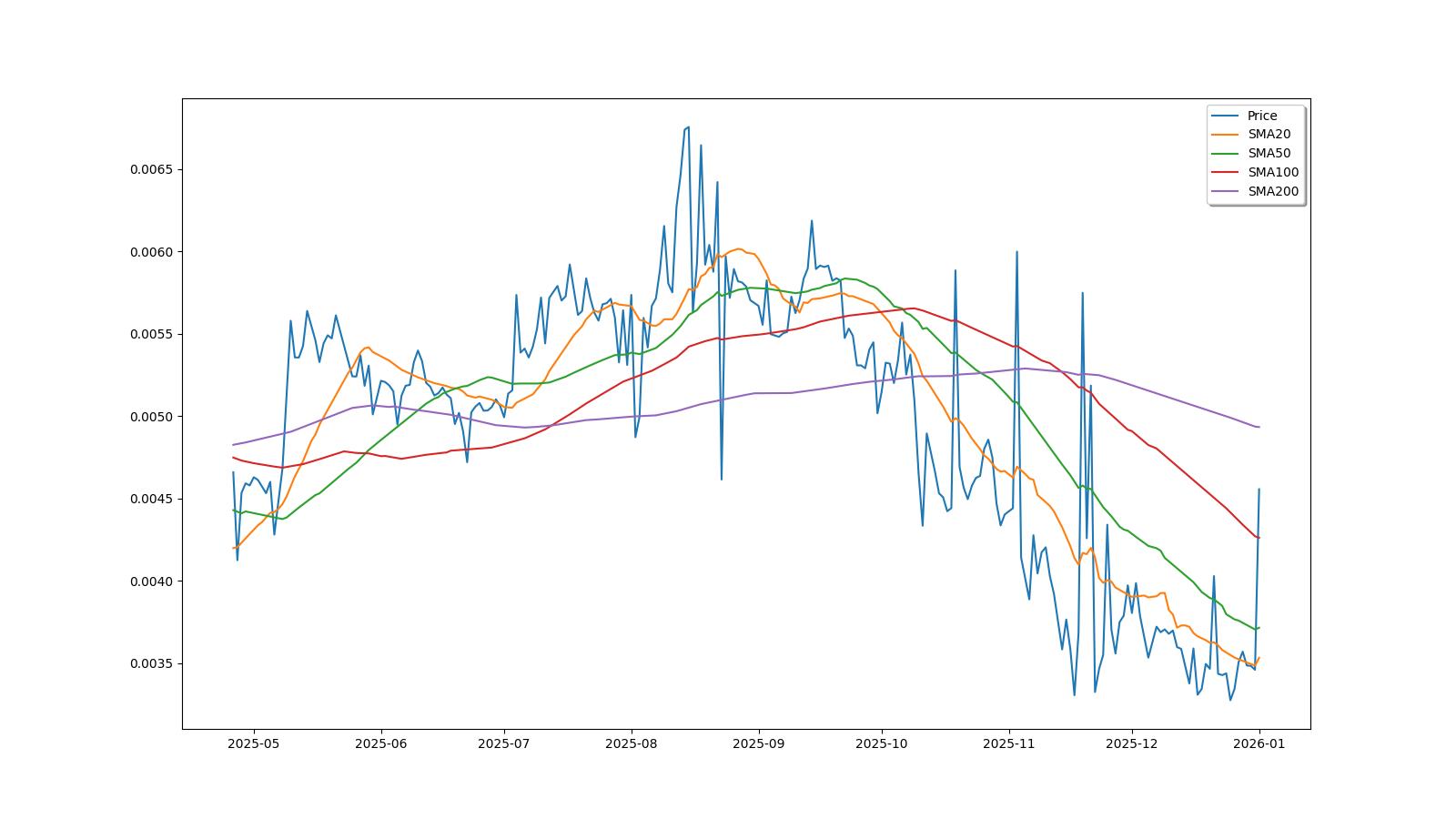 Cerium Simple Moving Averages