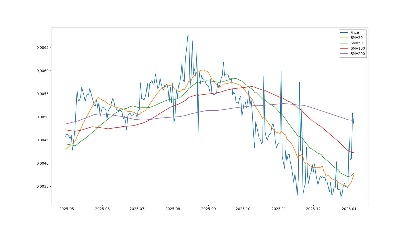 Cerium Simple Moving Averages