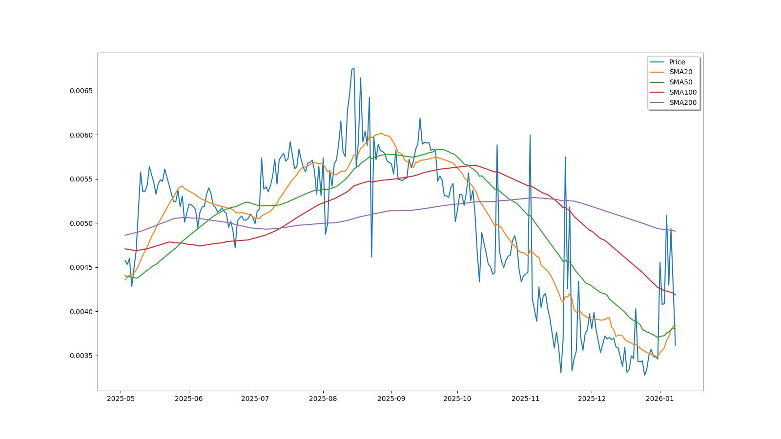 Cerium Simple Moving Averages