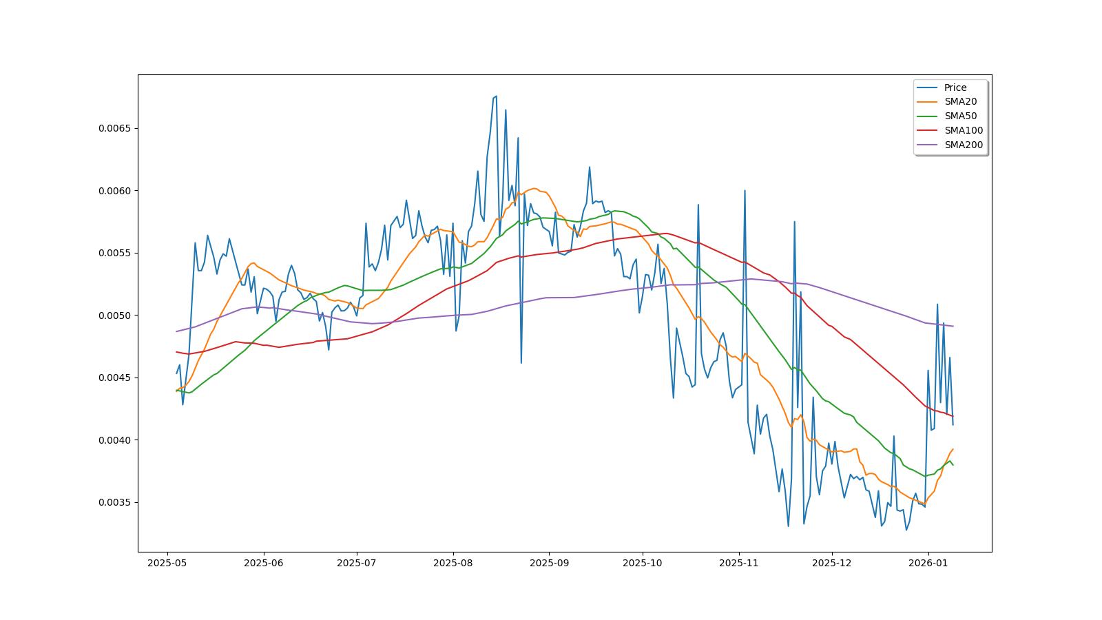 Cerium Simple Moving Averages