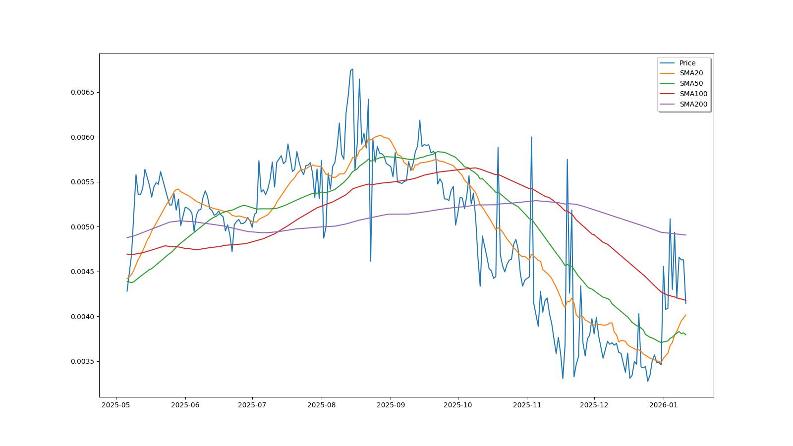 Cerium Simple Moving Averages