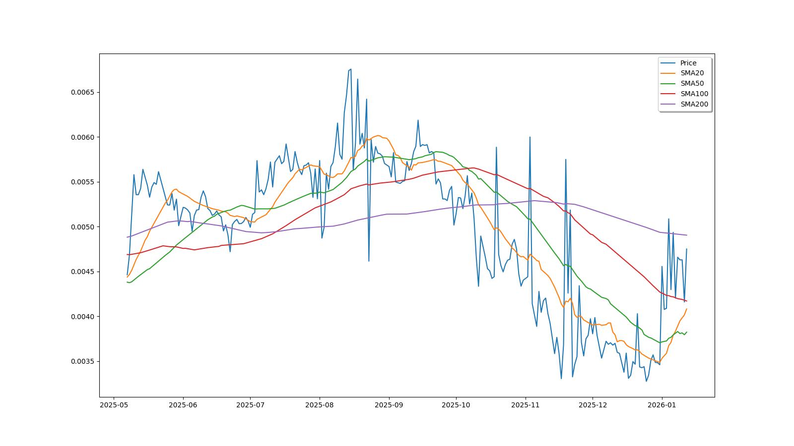 Cerium Simple Moving Averages