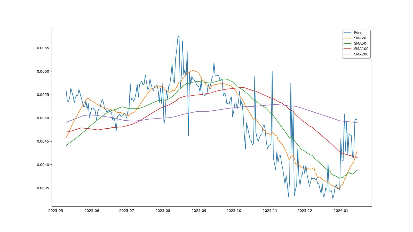 Cerium Simple Moving Averages