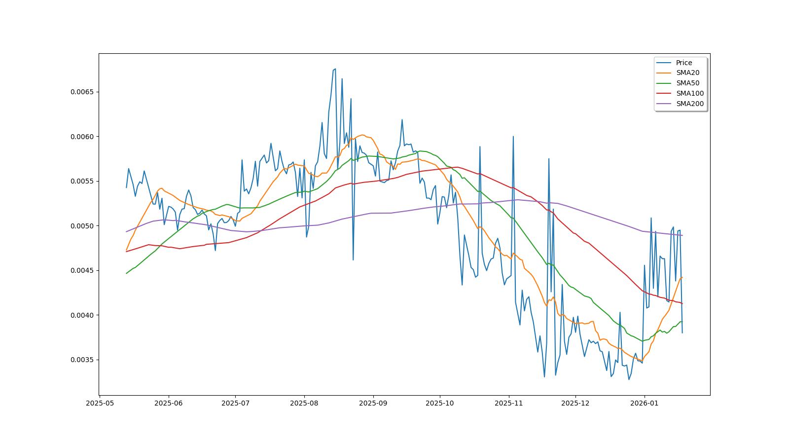 Cerium Simple Moving Averages