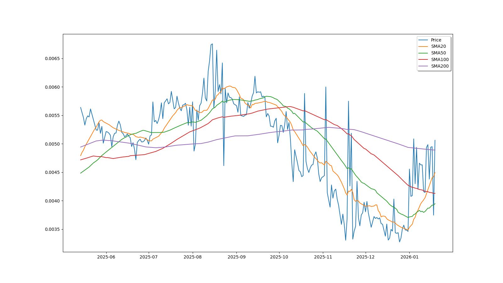 Cerium Simple Moving Averages