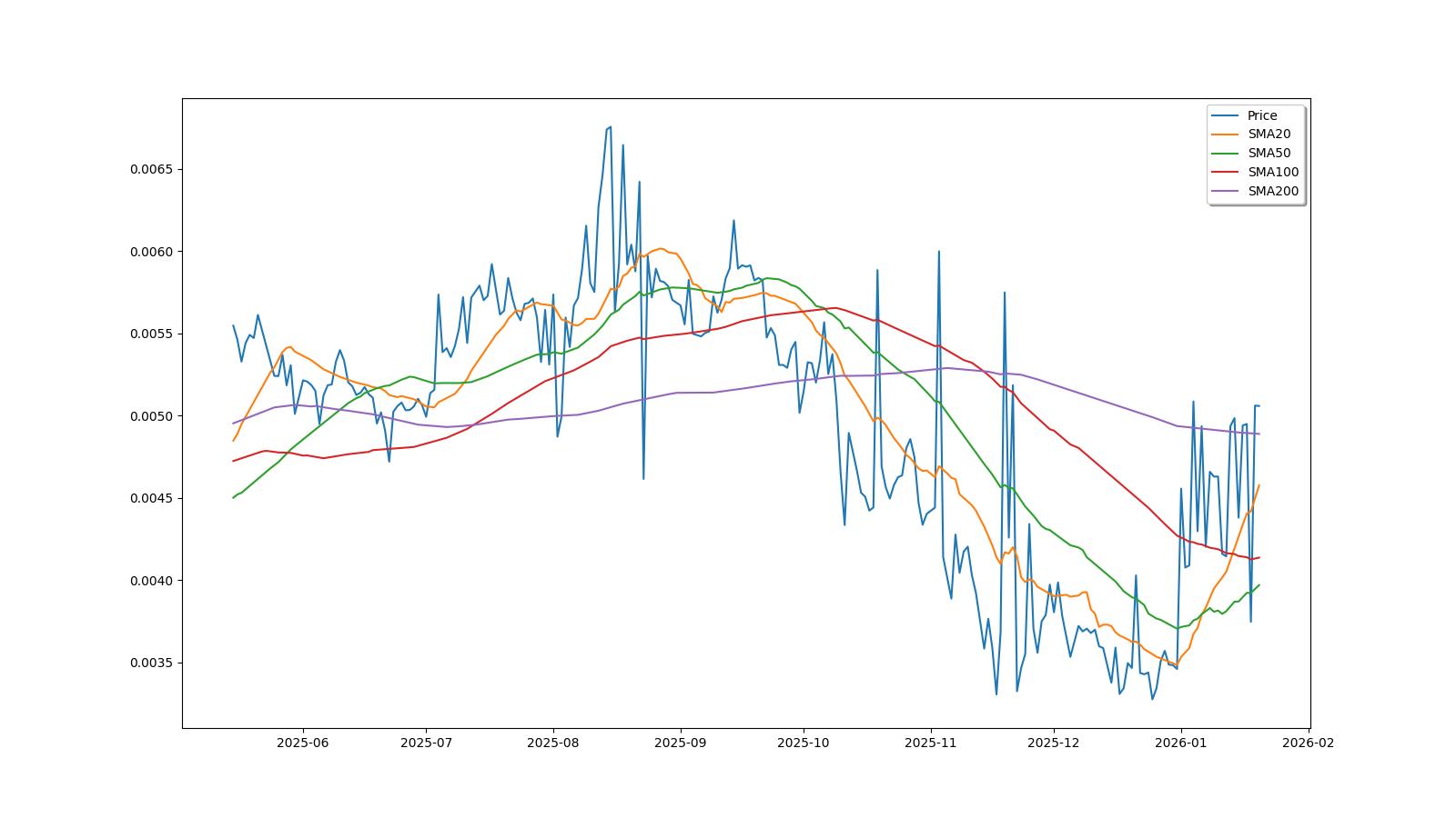 Cerium Simple Moving Averages