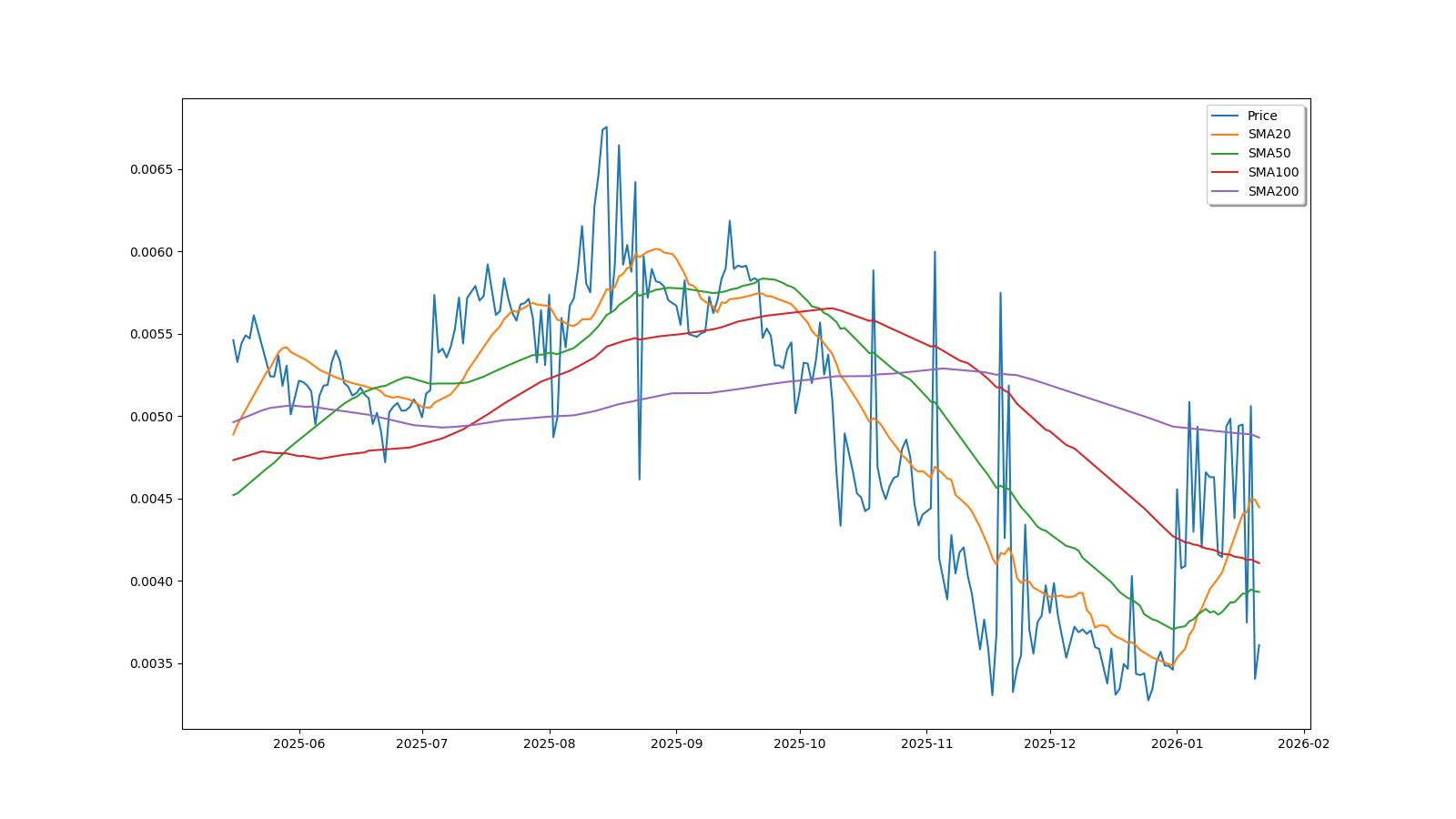Cerium Simple Moving Averages