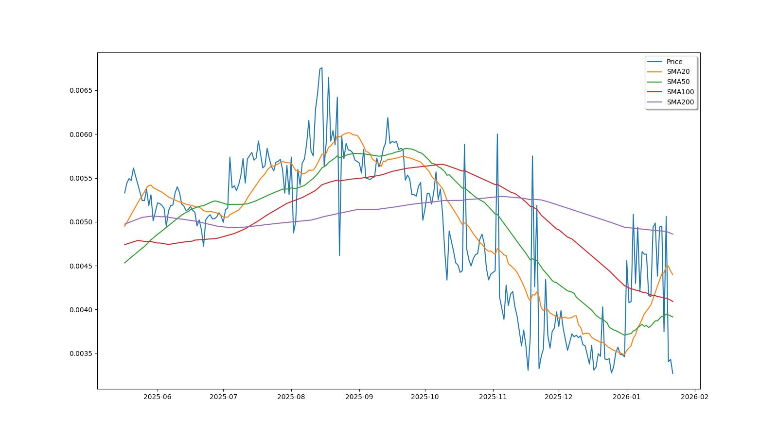 Cerium Simple Moving Averages