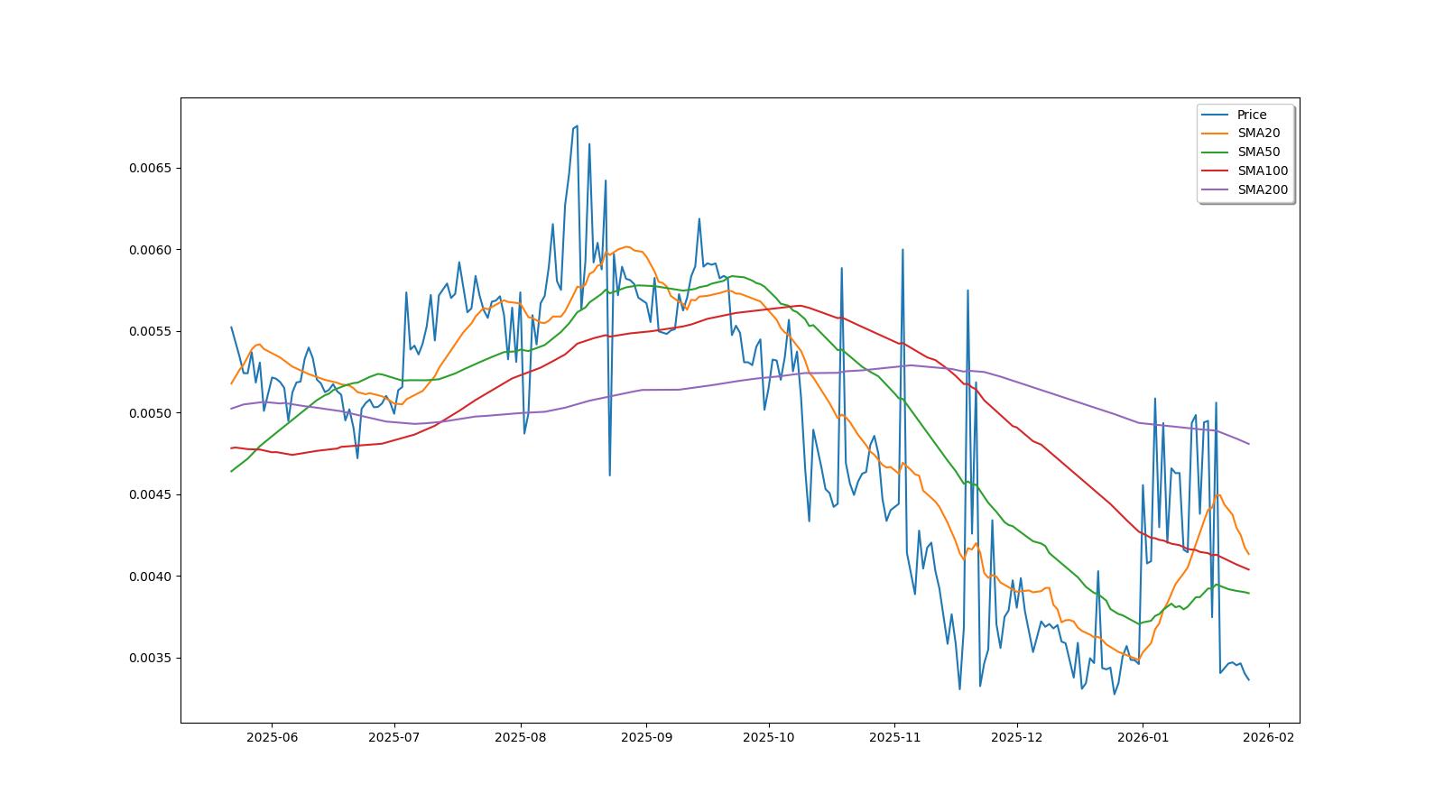 Cerium Simple Moving Averages