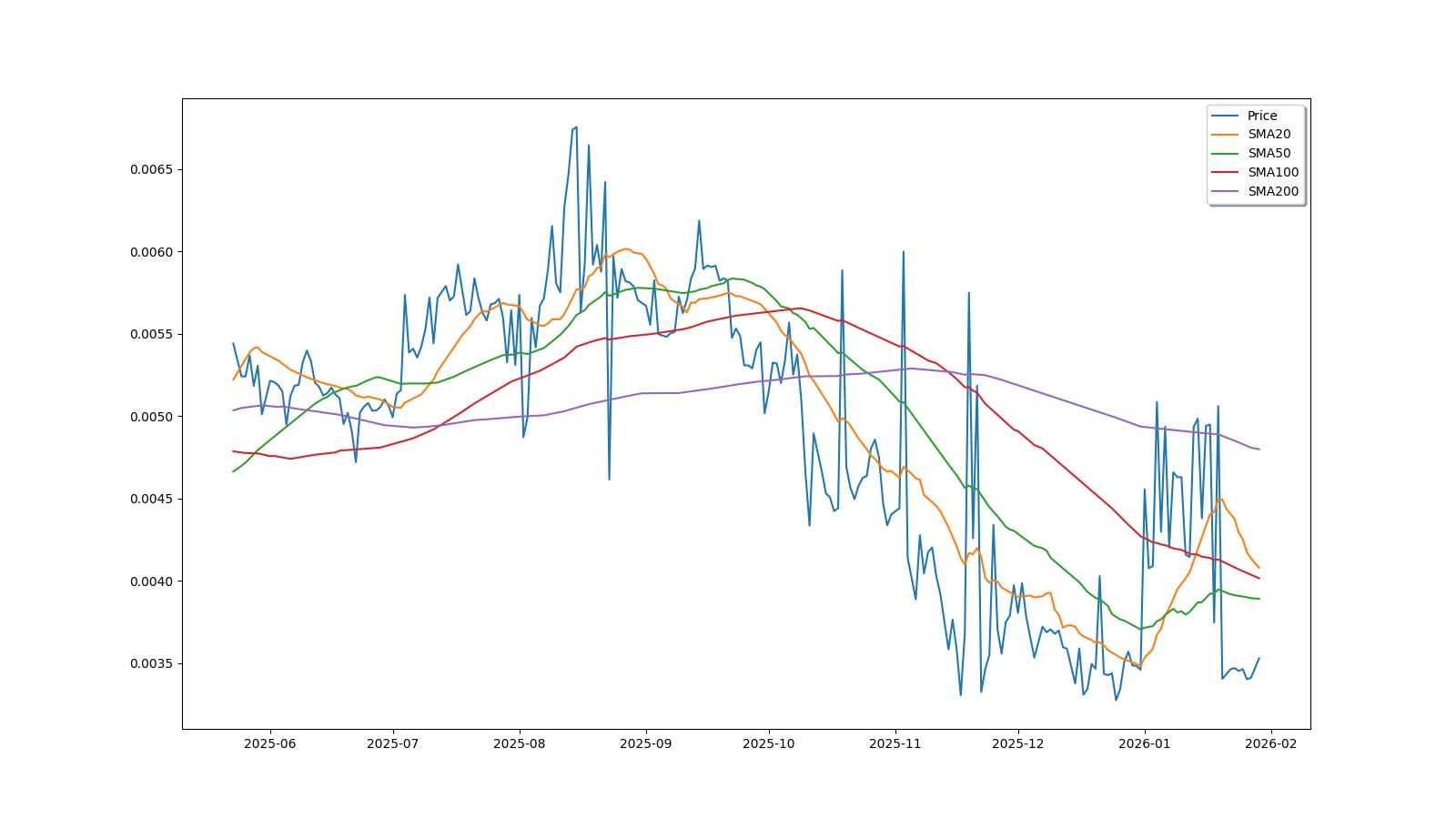 Cerium Simple Moving Averages