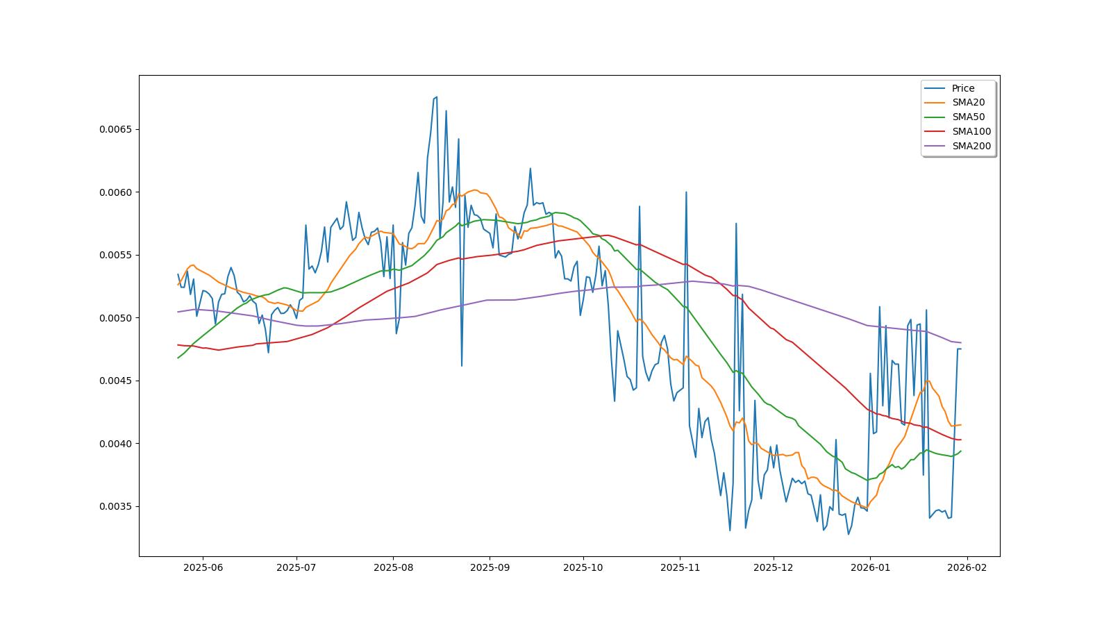 Cerium Simple Moving Averages