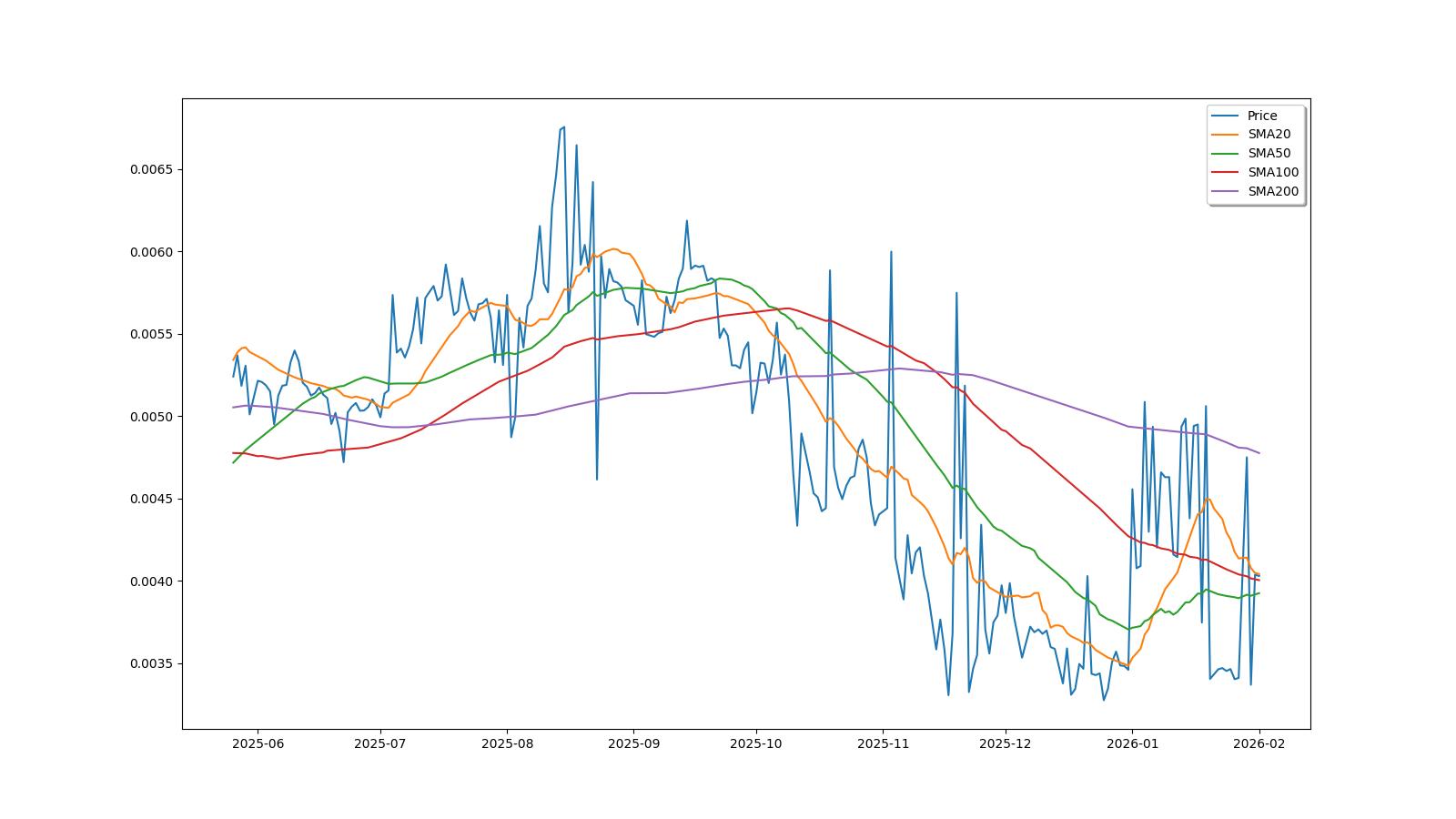 Cerium Simple Moving Averages