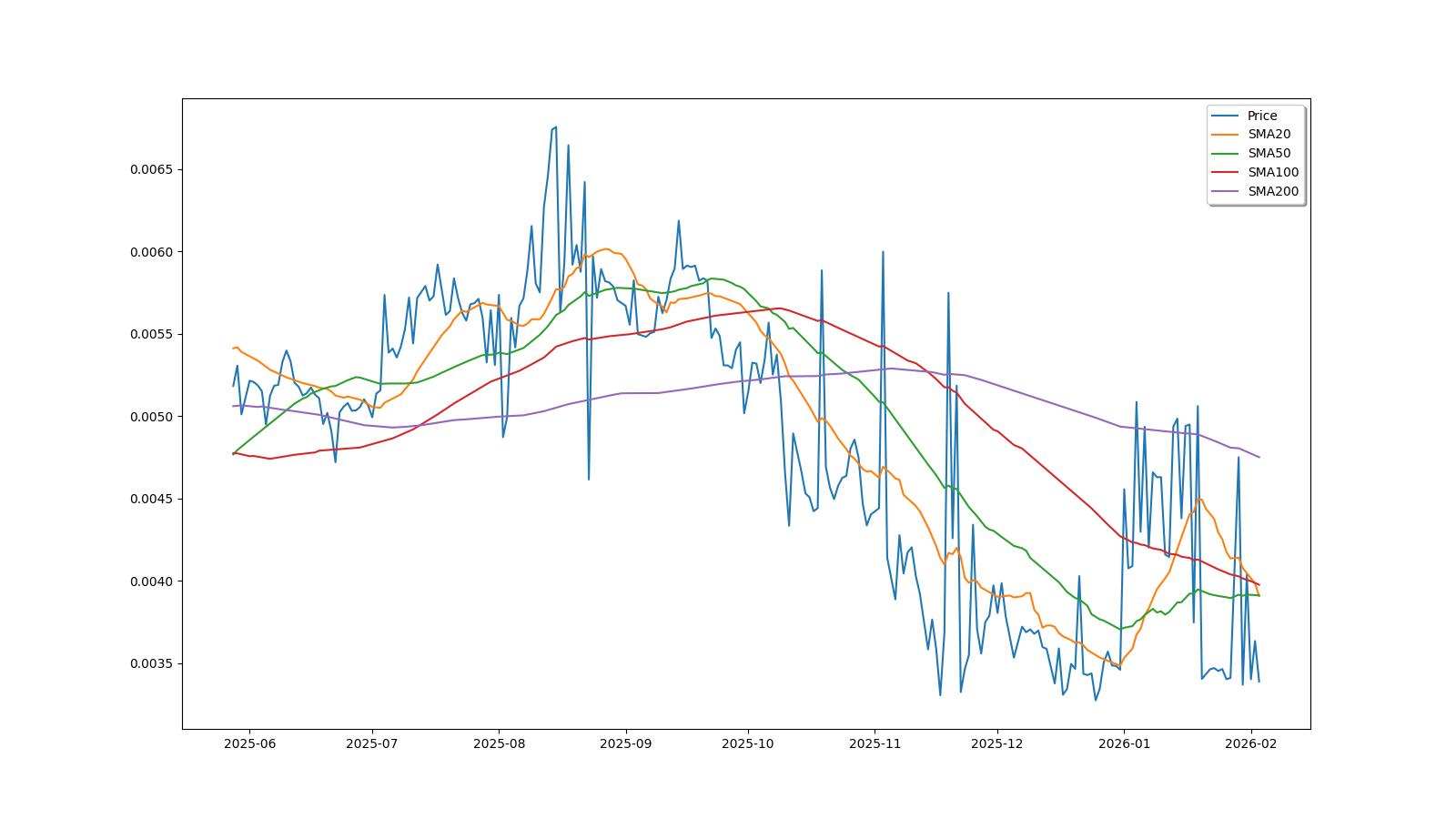 Cerium Simple Moving Averages