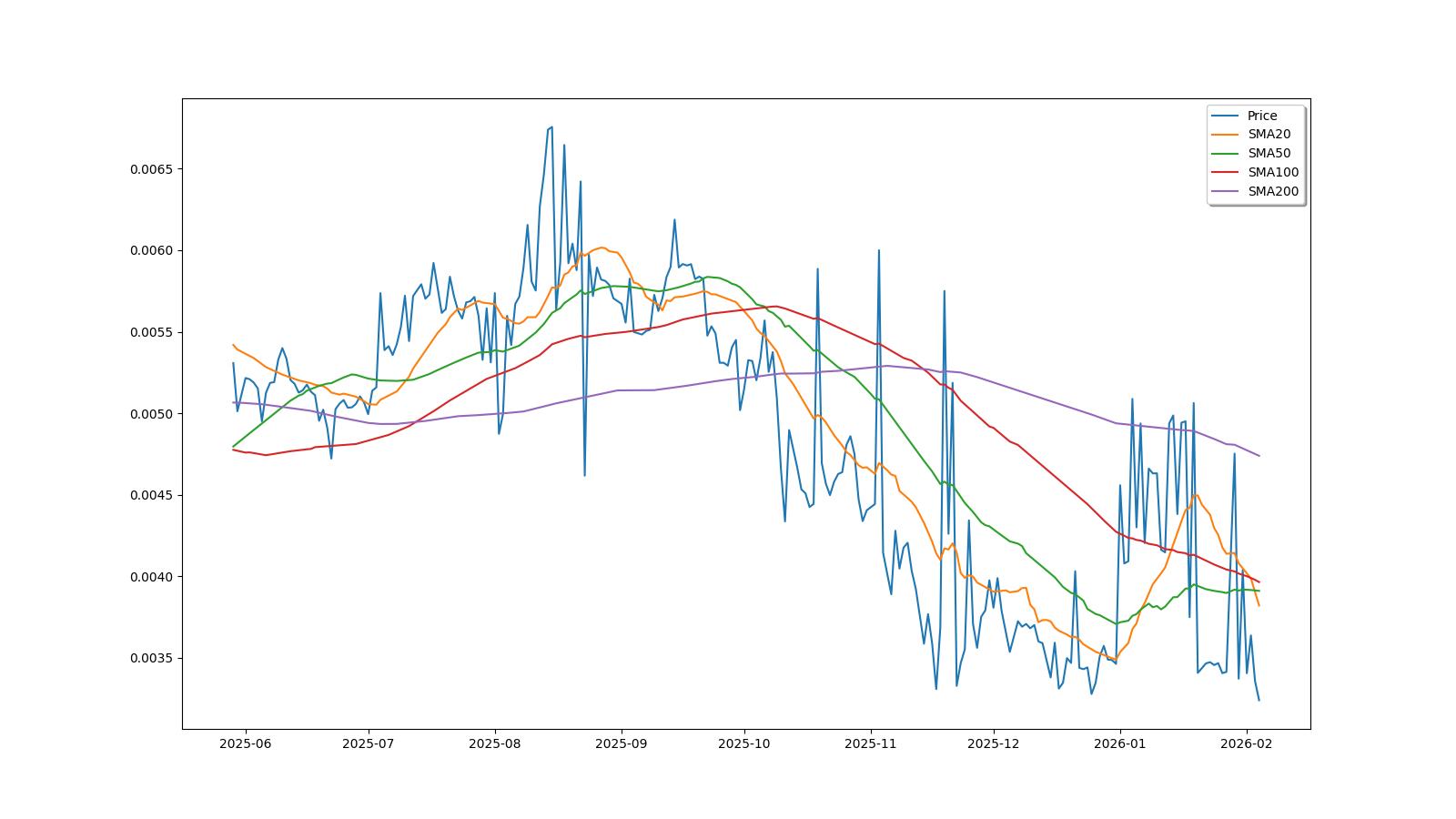 Cerium Simple Moving Averages