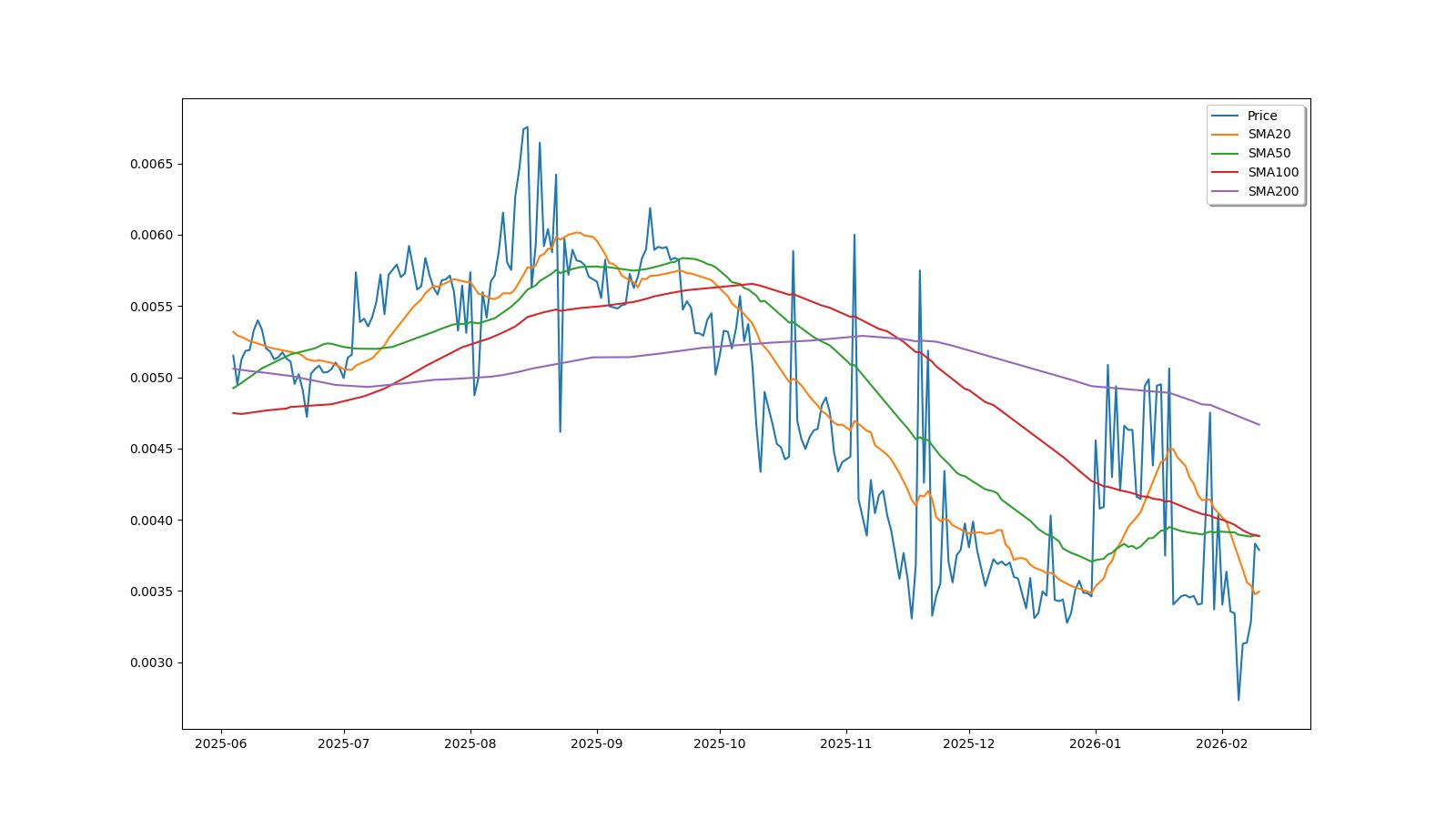 Cerium Simple Moving Averages