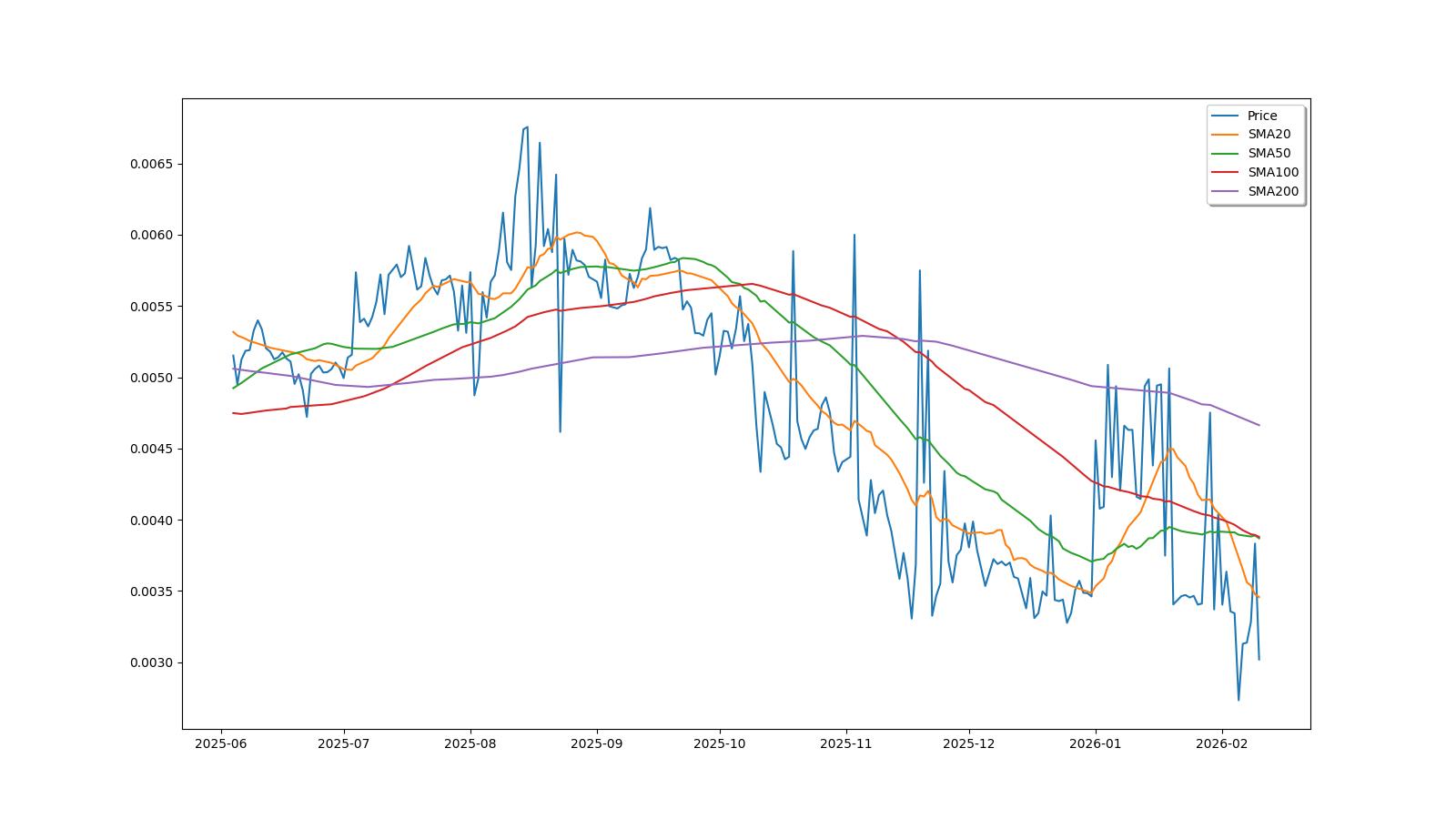 Cerium Simple Moving Averages