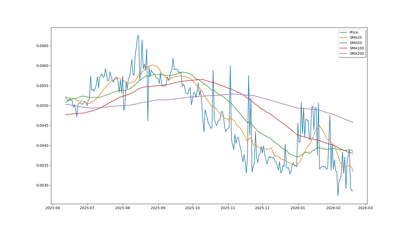 Cerium Simple Moving Averages