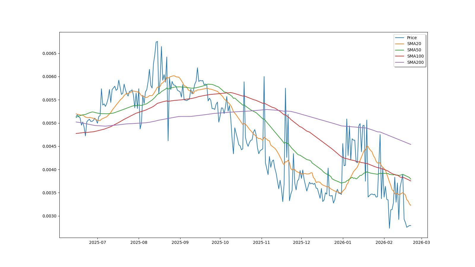 Cerium Simple Moving Averages