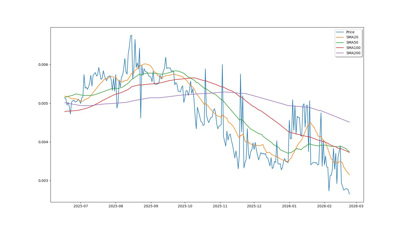 Cerium Simple Moving Averages
