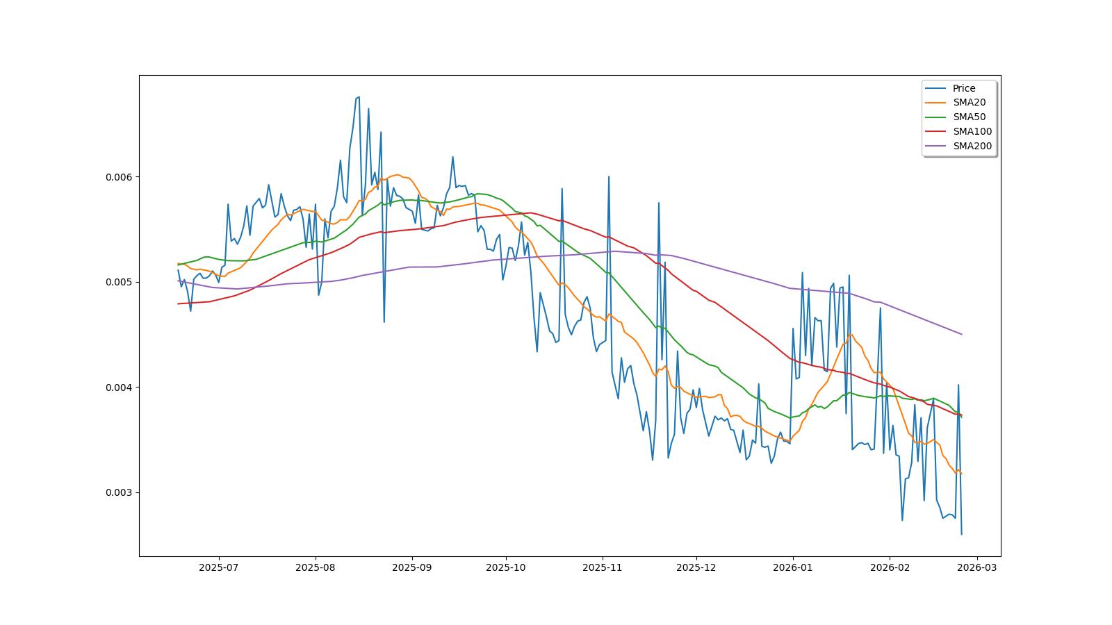 Cerium Simple Moving Averages