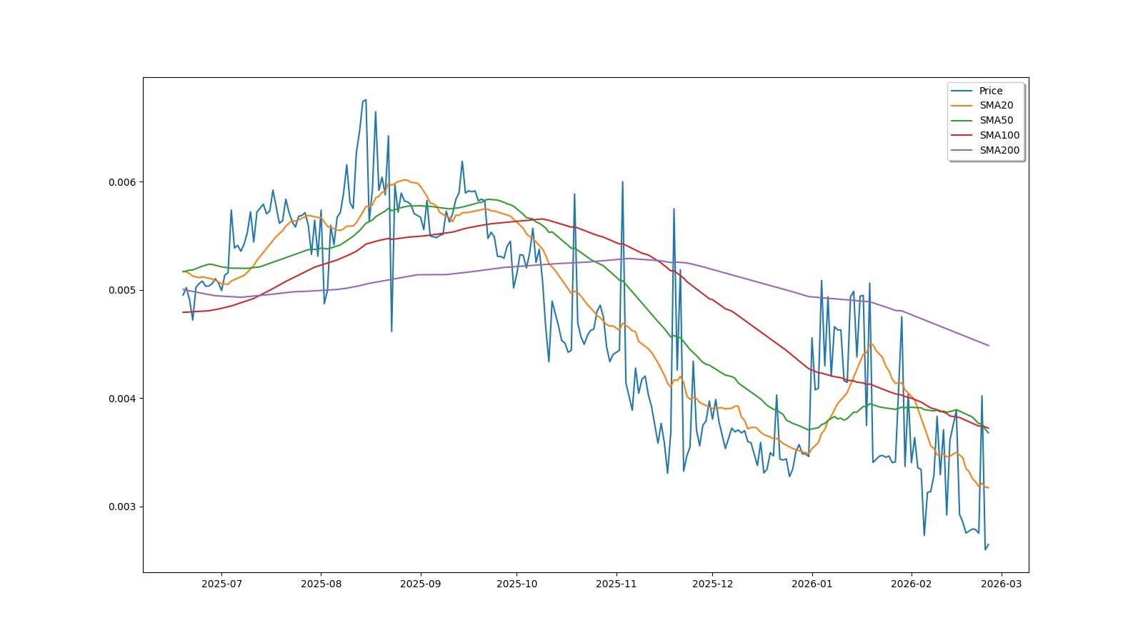 Cerium Simple Moving Averages