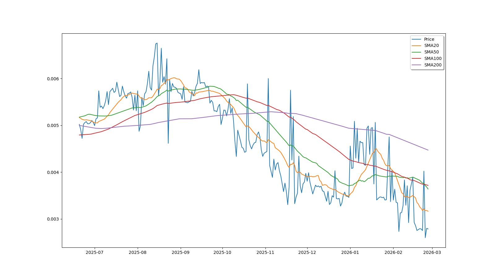 Cerium Simple Moving Averages
