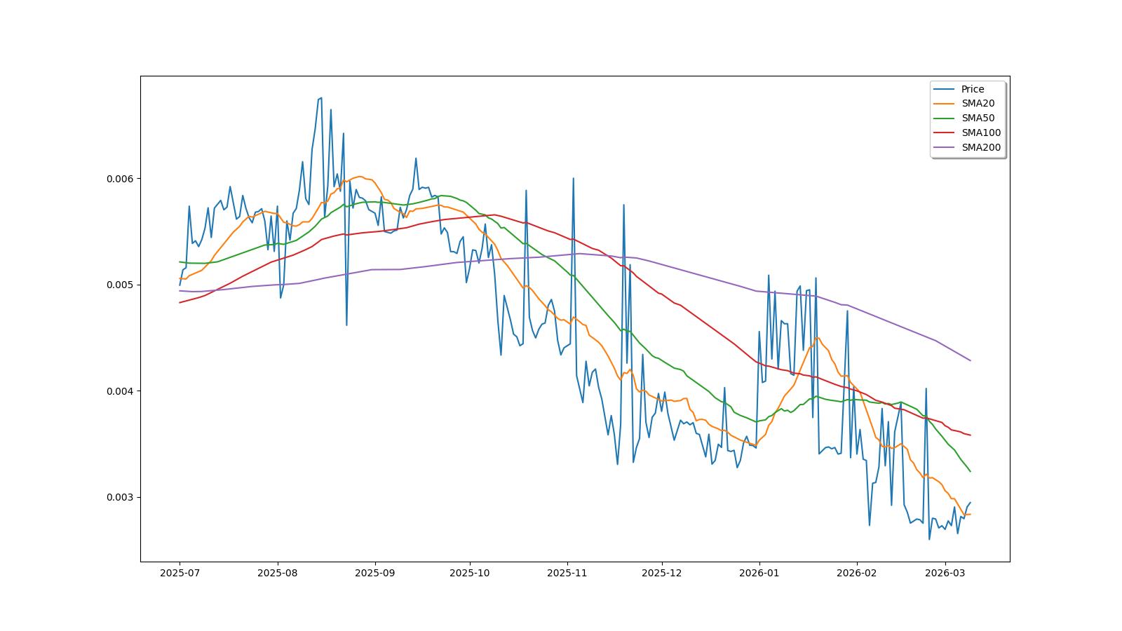 Cerium Simple Moving Averages