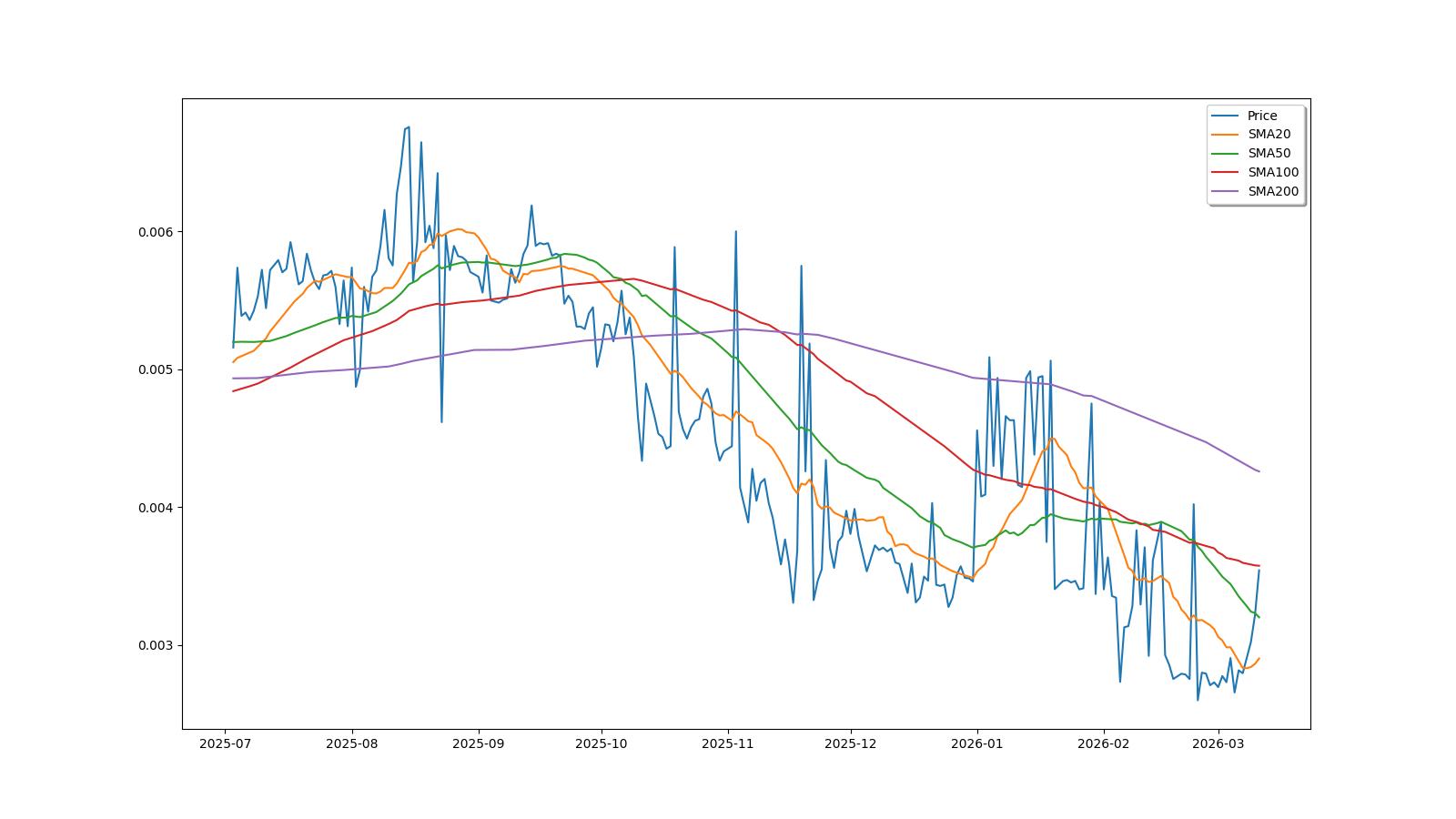Cerium Simple Moving Averages