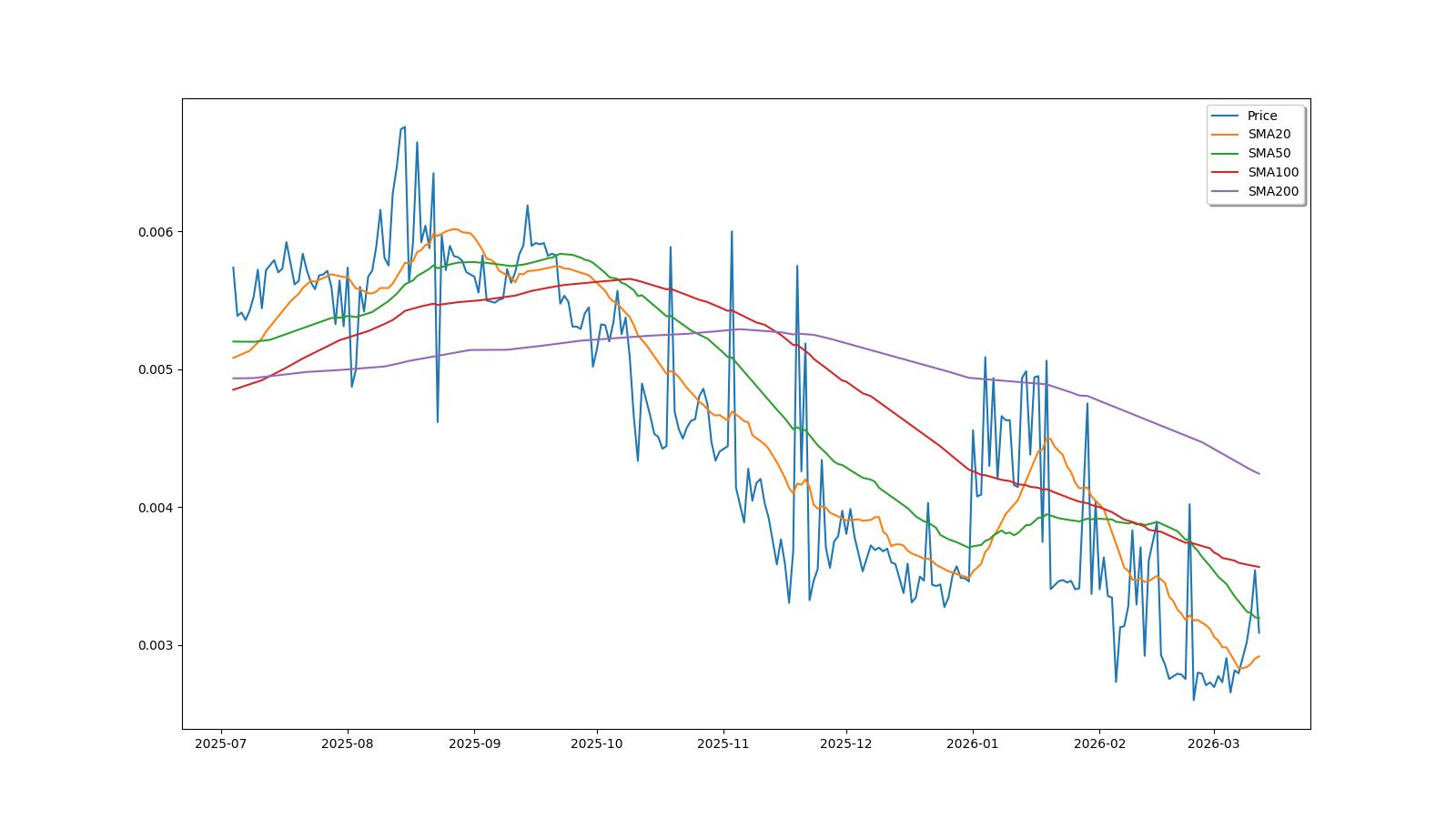 Cerium Simple Moving Averages