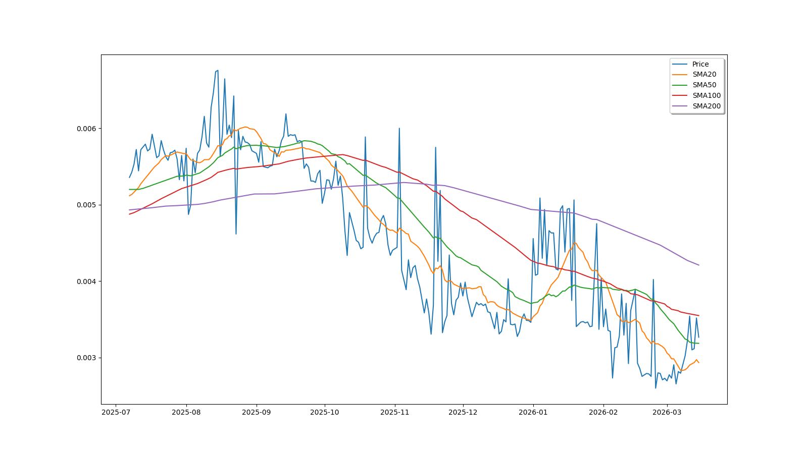Cerium Simple Moving Averages