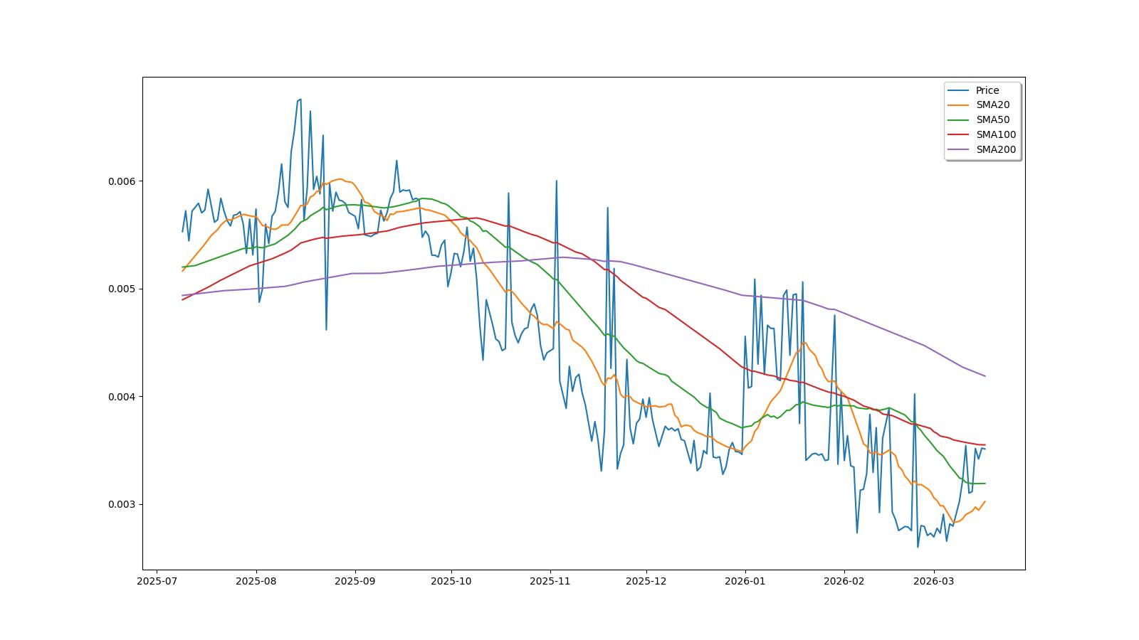 Cerium Simple Moving Averages