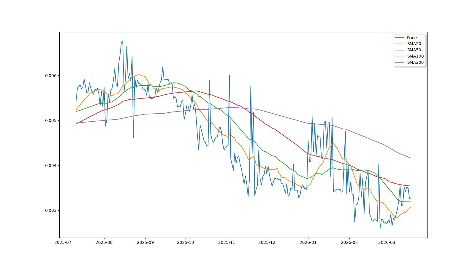 Cerium Simple Moving Averages