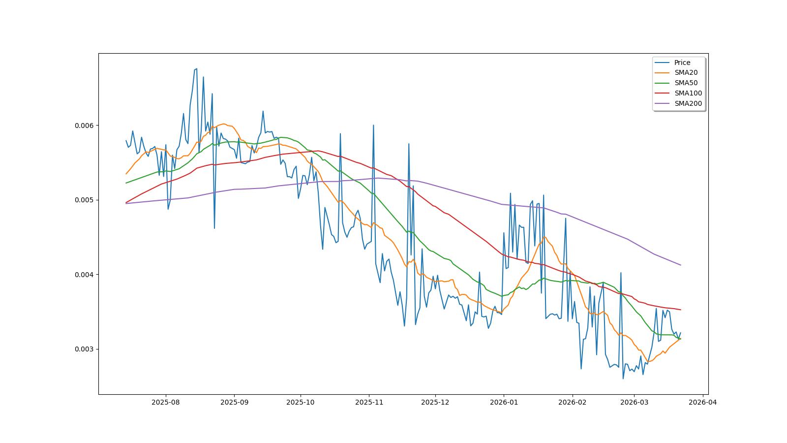 Cerium Simple Moving Averages