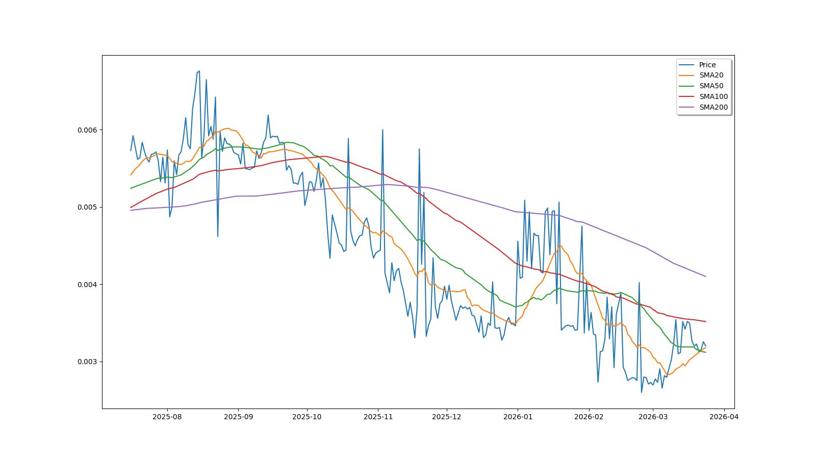 Cerium Simple Moving Averages
