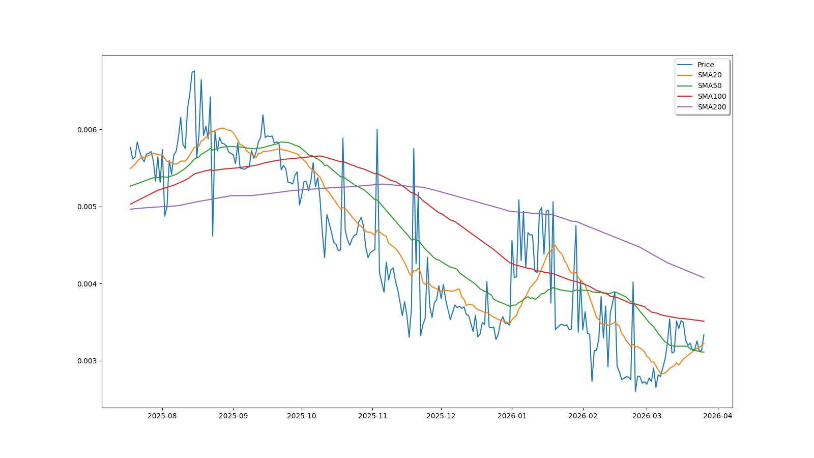 Cerium Simple Moving Averages