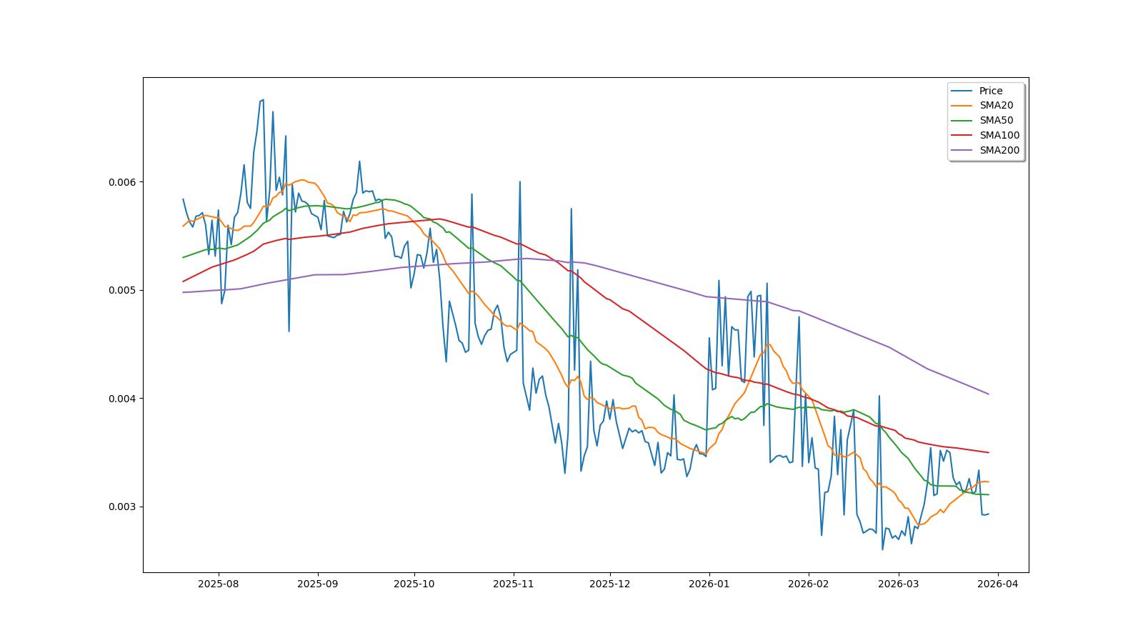 Cerium Simple Moving Averages