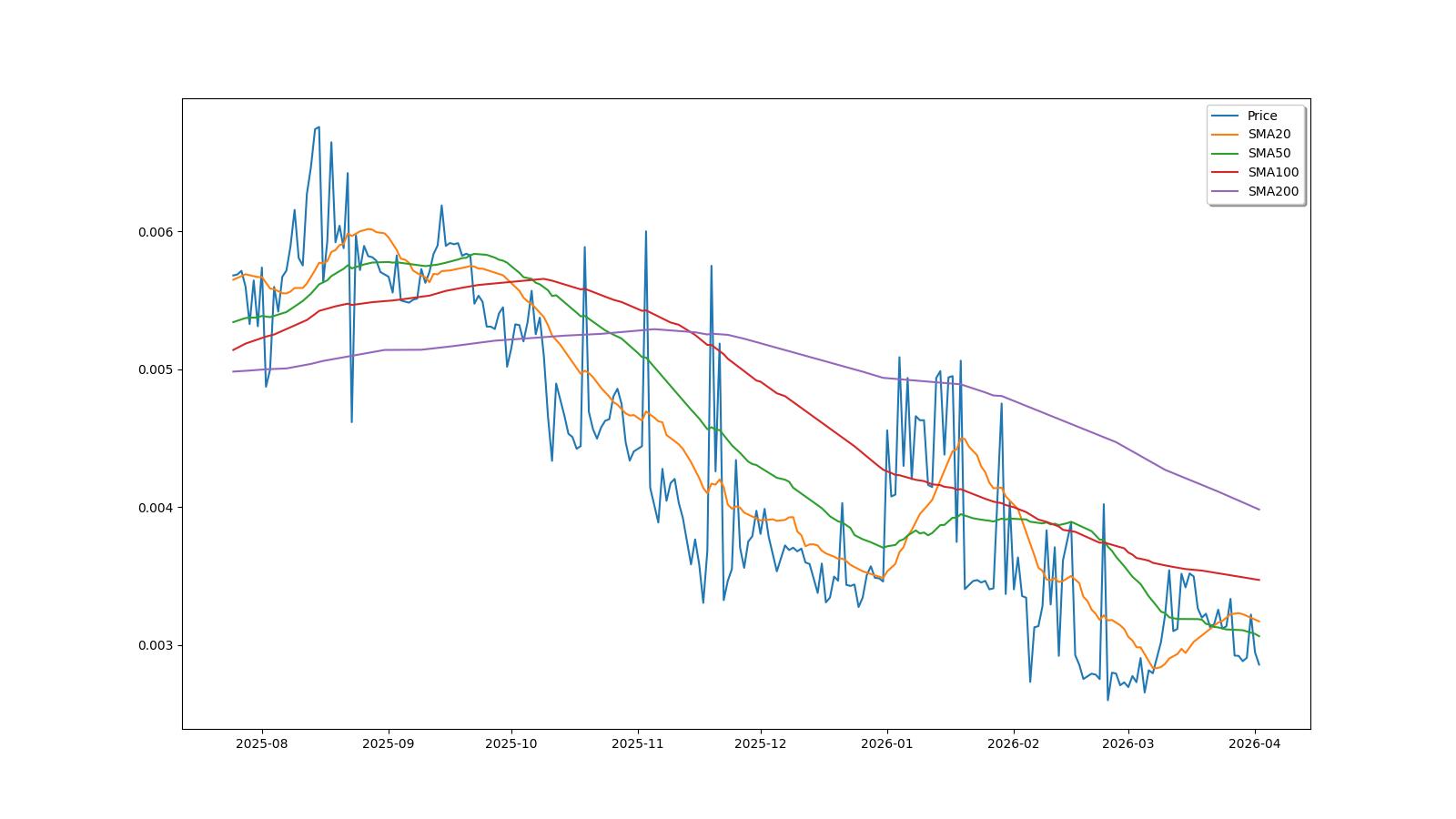 Cerium Simple Moving Averages