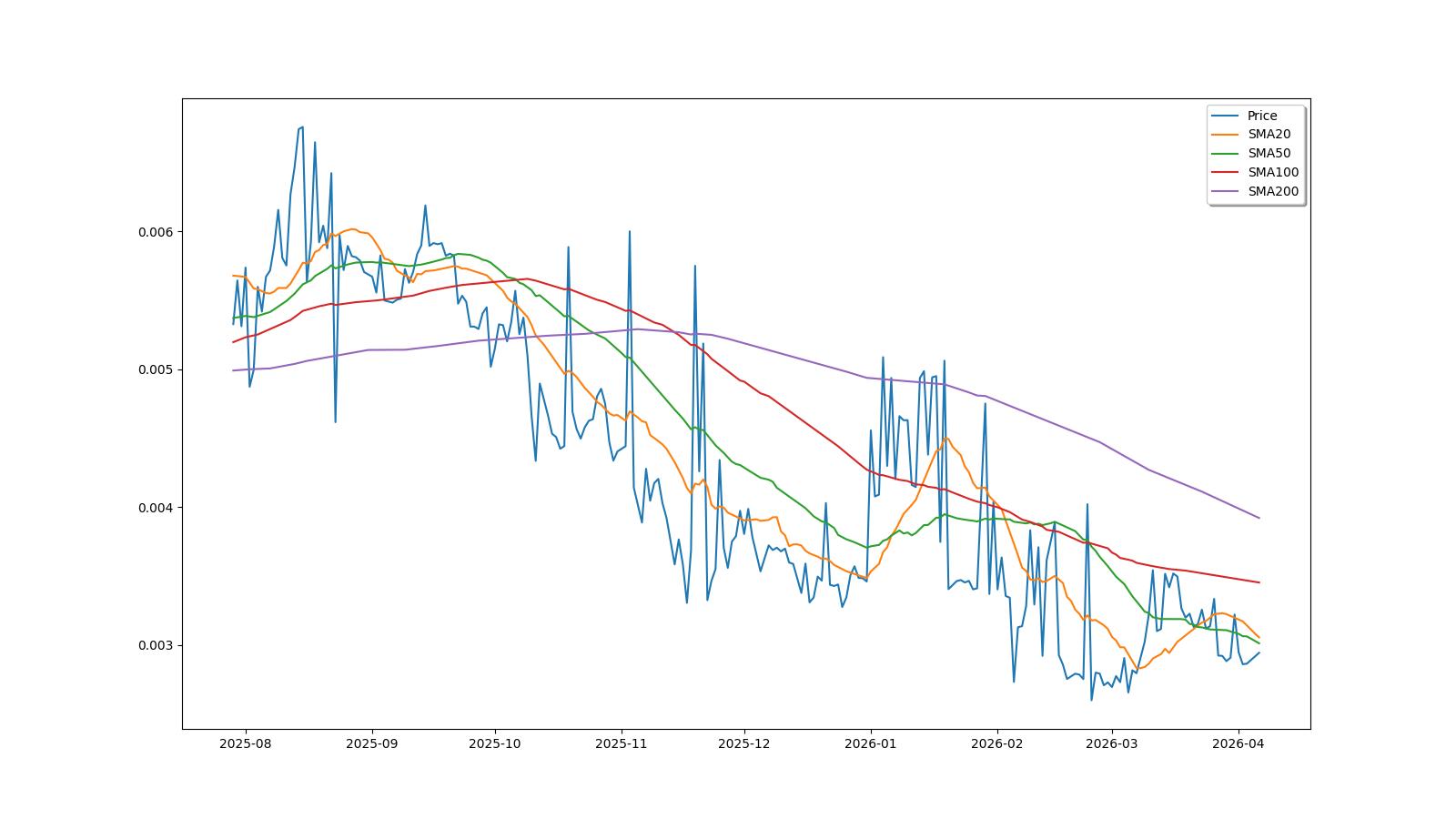Cerium Simple Moving Averages