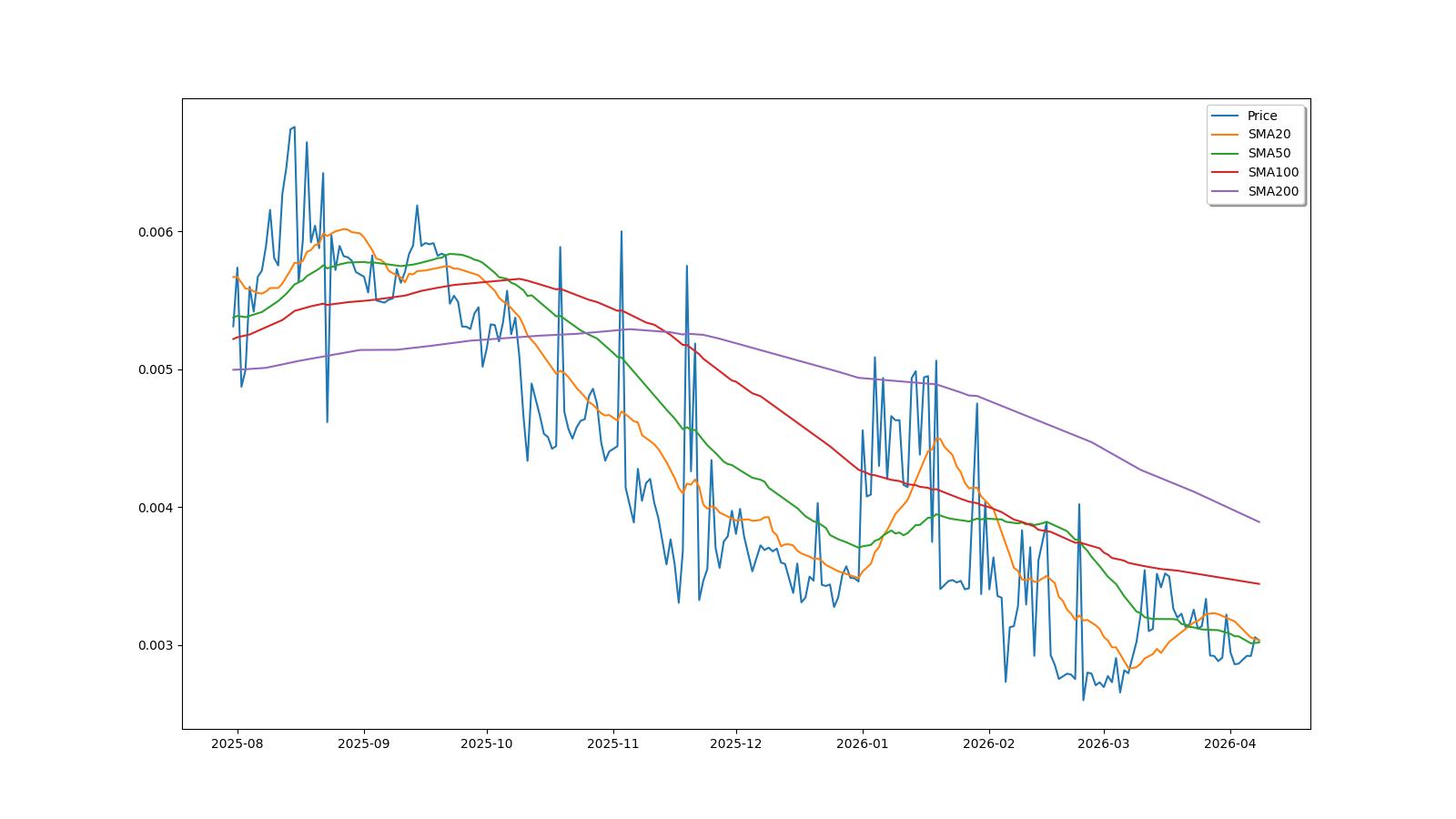 Cerium Simple Moving Averages