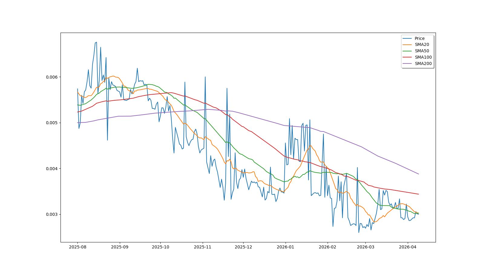 Cerium Simple Moving Averages
